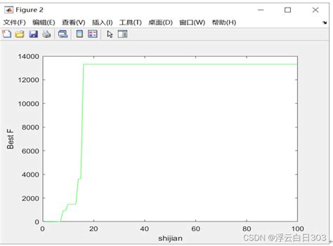 Matlab 利用遗传算法和粒子群求函数fx1x2x3的极小值 超详细过程及解析粒子群算法求函数最小值实验 Csdn博客