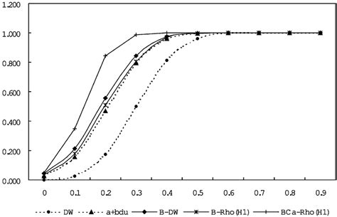 Rejection Rates Of Alternative Autocorrelation Tests Normal Download Scientific Diagram