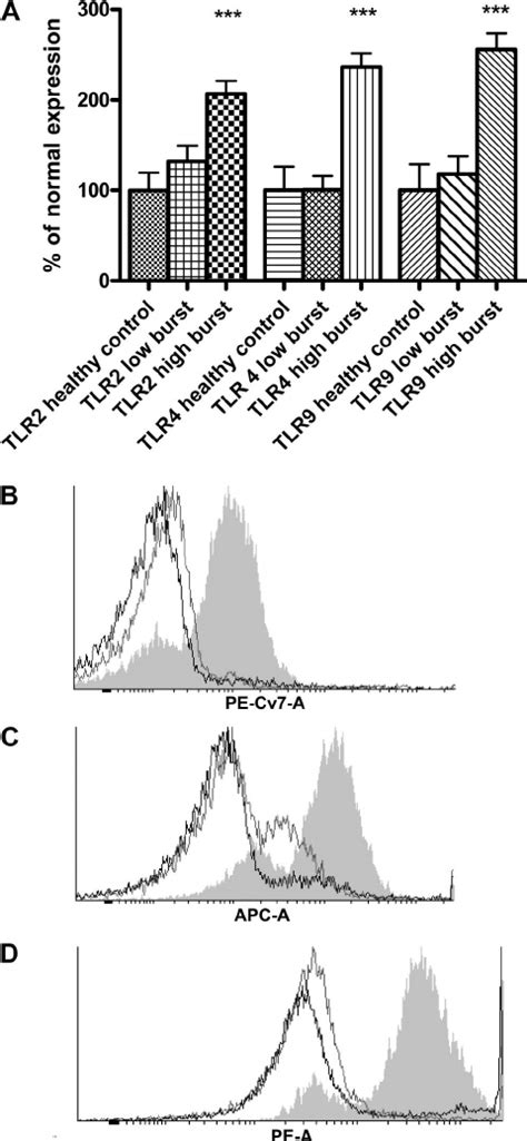 A Facs Analysis Data Showing Significantly Increased Expression Of