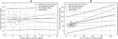 90 Sr Vs 137 Cs Activity Concentrations In The Trunk Wood Of Pine A