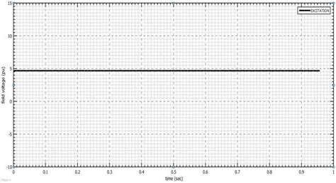 Rotor Speed After Fault ὠm Fig 8 Depicts Rotor Speed Of Synchronous