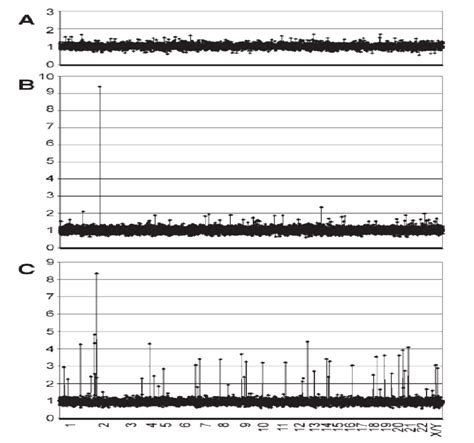 Normalized Cdna Array Cgh Of Neuroblastoma Patients Identified Three