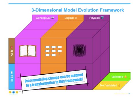 Conceptual Vs Logical Vs Physical Data Modeling Dataversity Plato Data Intelligence