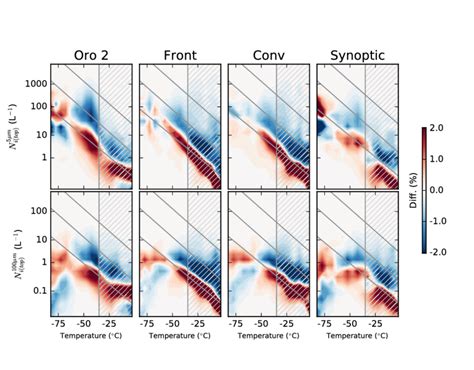 As Fig 6 But Showing The Difference In The Conditional Histograms As A