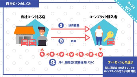 自社ローンは違法ではないのですが【こんなお店には注意しましょう】 自社ローン中古車情報なら【カーブルnet】
