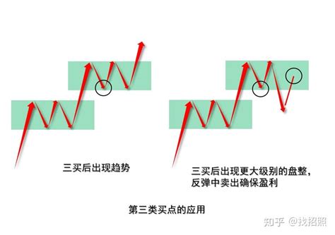 【图解缠论】缠论20课 缠中说禅走势中枢级别扩张及第三类买卖点 知乎