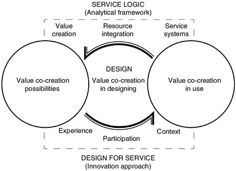 Design For Value Co Creation Model Download Scientific Diagram