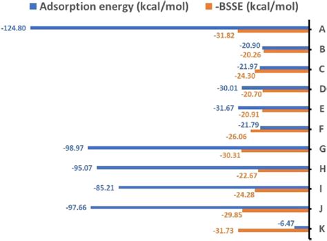 The Bsse Corrected Adsorption Energies Δe Bsse Ads And − Bsse Download Scientific Diagram