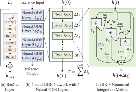 Figure 1 From Accelerating Neural Ode Inference On Fpgas With Two Stage Structured Pruning And