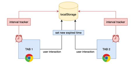Fix Issues With Sessions · Issue 59 · Eos Uiux Solutionsuser Story