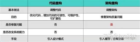 代码重构和架构重构：你需要了解的区别 知乎
