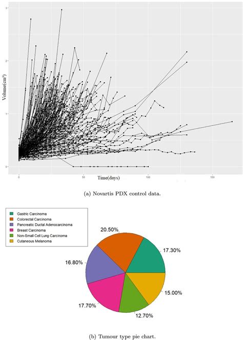 The Control Data From The Novartis Patient Derived Xenograft Pdx