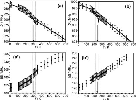 Temperature Dependences Of Zfs Parameters D A B And E Download Scientific