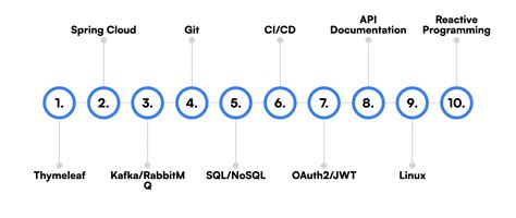 Skills Required For Spring Boot Developer And How To Assess Them