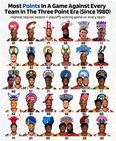 Most Points Scored Against Each Team Since 1980 Look Whos Among Them