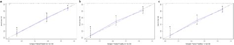 Calibration Curves Of The Nomogram For Predicting 3 Year Css A