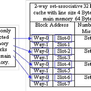 Cache Preloading And Locking In A 2 Way Set Associative Cache Organization Download Scientific