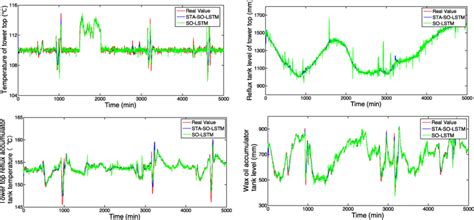 comparison of training prediction results from different models on