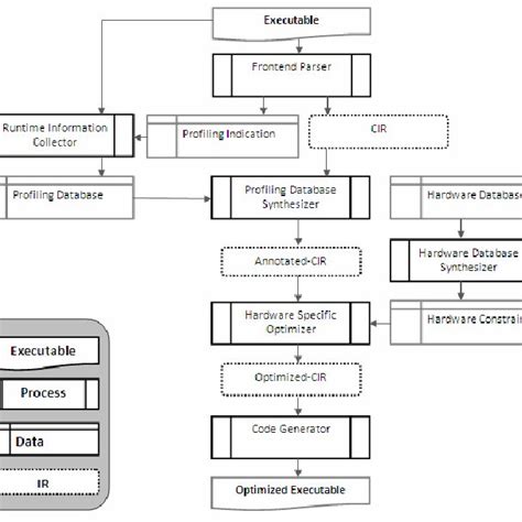 compilation flow of the post compilation framework download