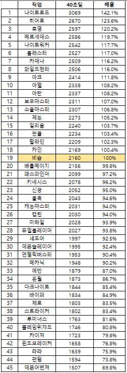 극딜직업 평딜직업 기준 메이플스토리 에펨코리아