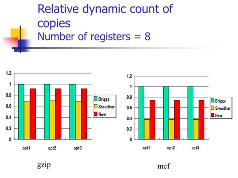 Ppt Comparison And Evaluation Of Back Translation Algorithms For Static Single Assignment Form
