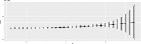 ISO 7029 ΔHmd Y 770Hz with confidence interval md median Y Age