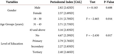 Impact Of Age Gender And Level Of Education On Chronic Periodontitis