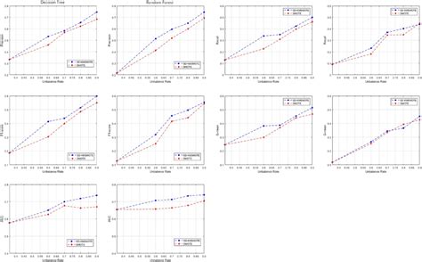 Comparison Of Evaluation Indexes Of Haberman Under Different