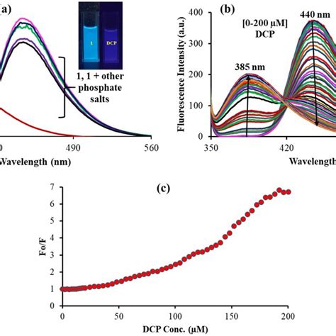Percentage Fluorescence Quenching Graph Of Sensor 1 In The Presence Of
