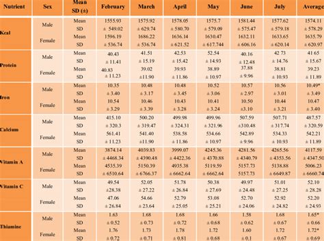 Relationship Between Nutritional Status And Sex Download Table