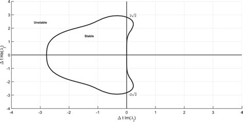 Stability Region Of The Fourth Order Rungekutta Method Download