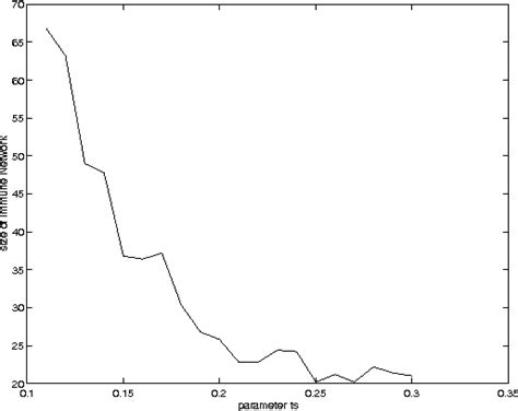 Figure 1 From An Immune Inspired Evolutionary Fuzzy Clustering Algorithm Based On Constrained