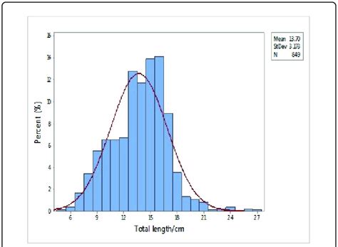 Length Frequency Distribution Download Scientific Diagram