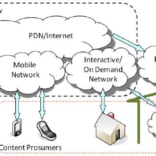 The Proposed Future Internet Logical Network Architecture Download Scientific Diagram
