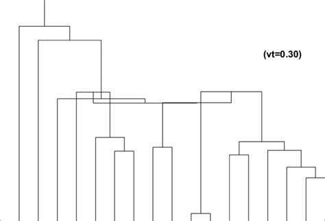 dendrogram resulting from the cluster analysis performed using the