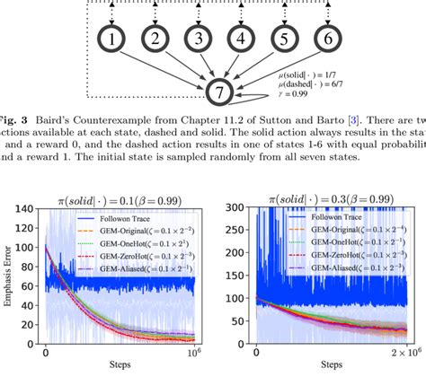Averaged Emphasis Approximation Error For The Vanilla GEM And The