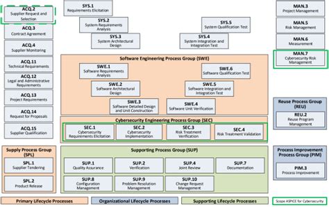 Aspice For Cybersecurity Engineering汽车网络安全产品研发标准介绍