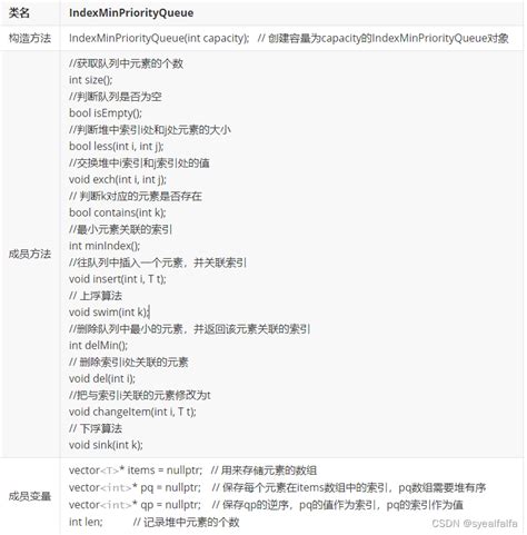 优先队列:索引最小优先队列、最小优先队列、最大优先队列(c11)c最小优先队列 Csdn博客 优先队列:索引最小优先队列、最小优先队列、最大优先队列(c11)c最小优先队列 Csdn博客