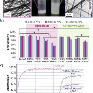 A Photograph And TEM Pictures Showing The Dispersion Of The Naked And