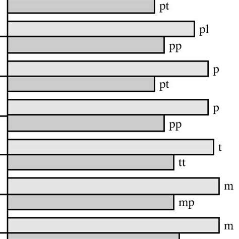 Mean Duration Ms Of Stressed A As A Function Of Syllable Structure Download Scientific