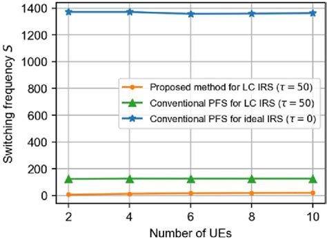Figure 2 From User And Passive Beam Scheduling Scheme For Liquid Crystal Irs Assisted Mmwave