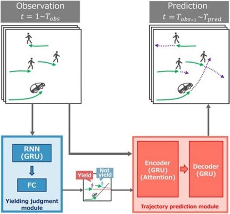 Trajectory Prediction Considering The Behavior Of Pedestrians Intersecting With Vehicles