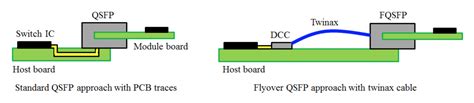 Over The Board Technologies Raise High Speed Signals To New Levels