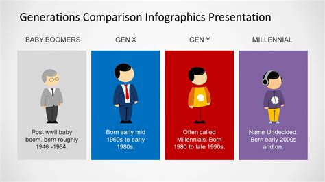 Generations Comparison PowerPoint Template SlideModel