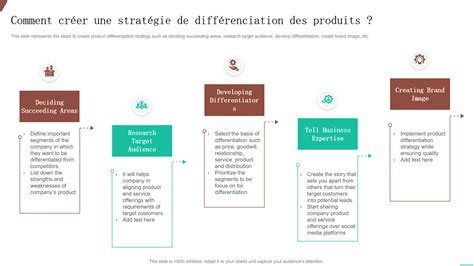 Mise à Jour 2023 Top 15 Des Modèles De Différenciation De Produits