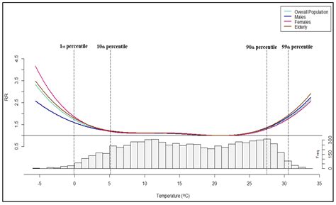 The Impact Of Ambient Temperature On Cardiorespiratory Mortality In