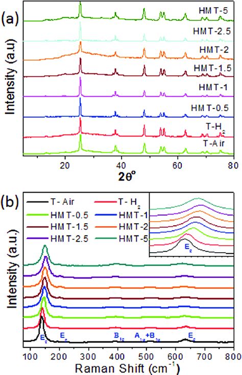 A Powder X Ray Diffraction Patterns B Raman Spectra And B Inset