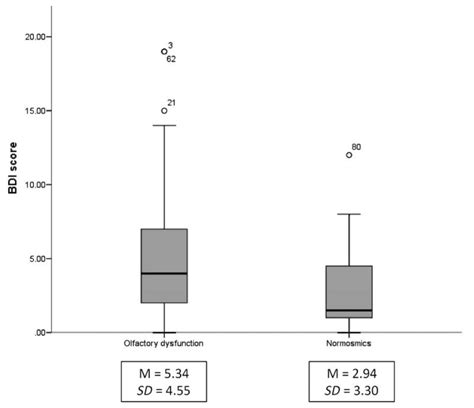 The Impact Of Olfactory Dysfunction On Interoceptive Awareness Abstract Europe Pmc