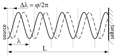 Schematic Representation Of The Envelope Of The Modulated Signal