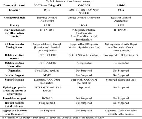 figure 1 from integration and visualization of heterogeneous sensor